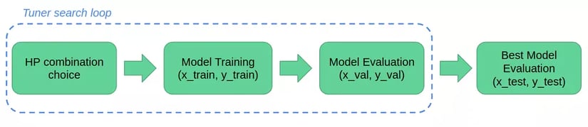 How to Perform Hyperparameter Tuning with Keras Tuner